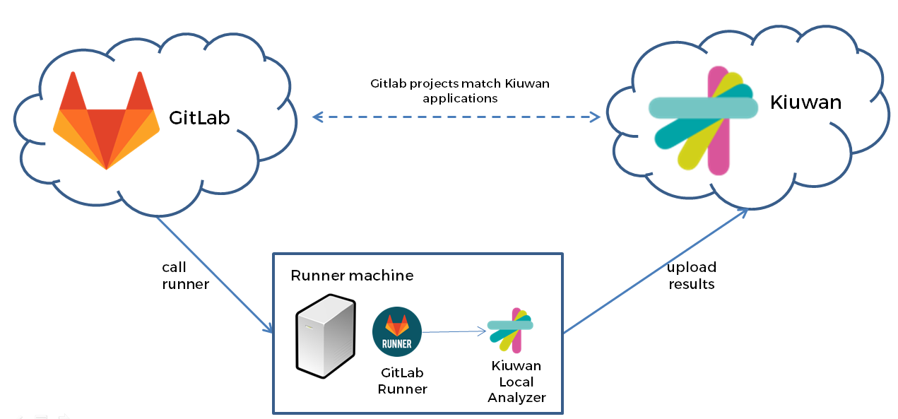 Integration with GitLab CI – Kiuwan
