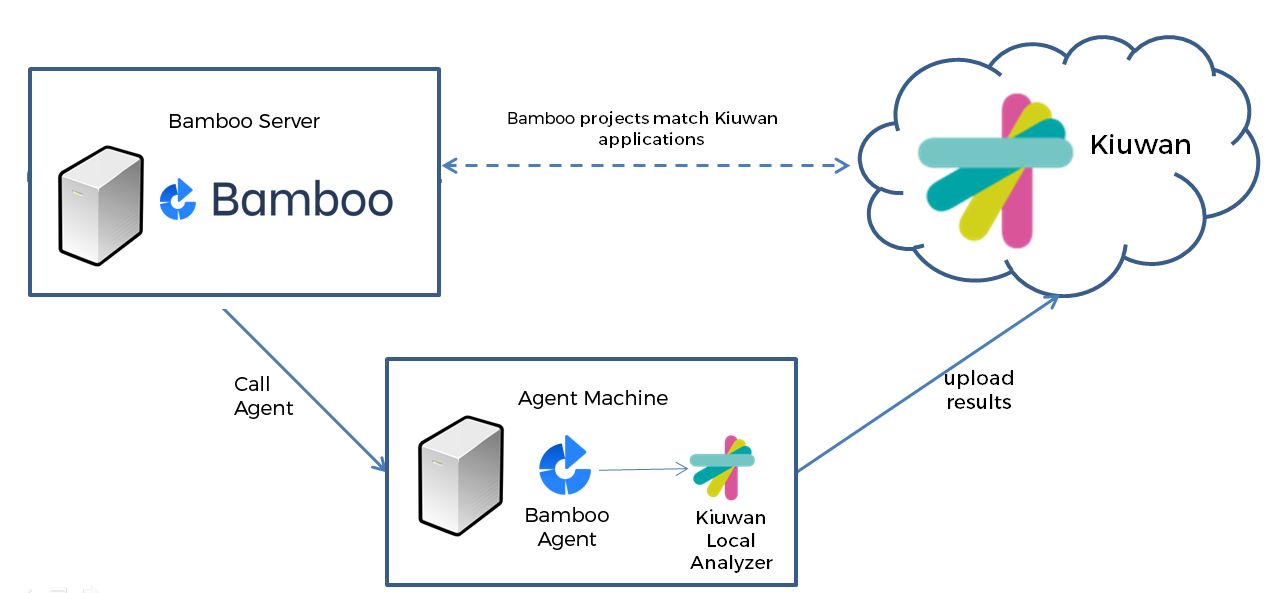Integration with Atlassian Bamboo – Kiuwan